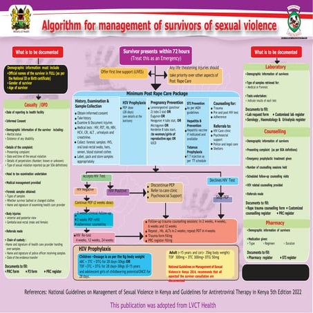 SGBV Algorithm used in healthcare facilities | PDF