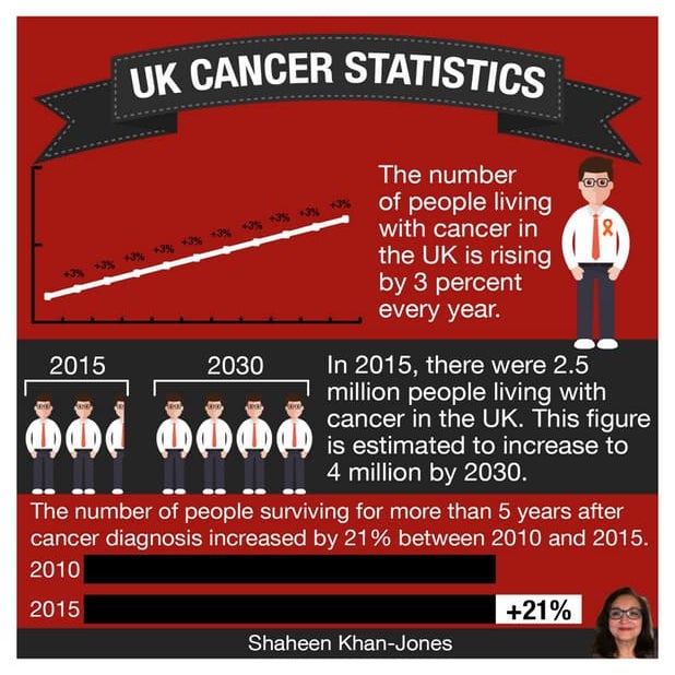 UK Cancer Statistics | PDF