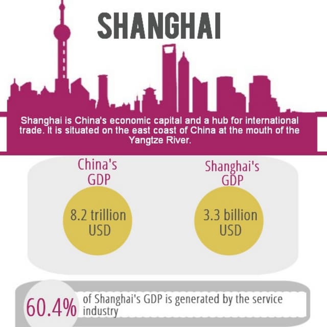 Shanghai Economy | PDF