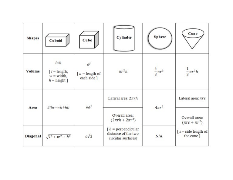 A simplified chart of the formulas of the basic 3-D figures