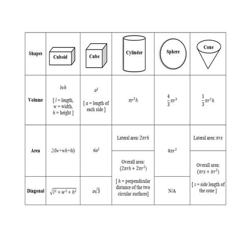 A simplified chart of the formulas of the basic 3-D figures | PPT