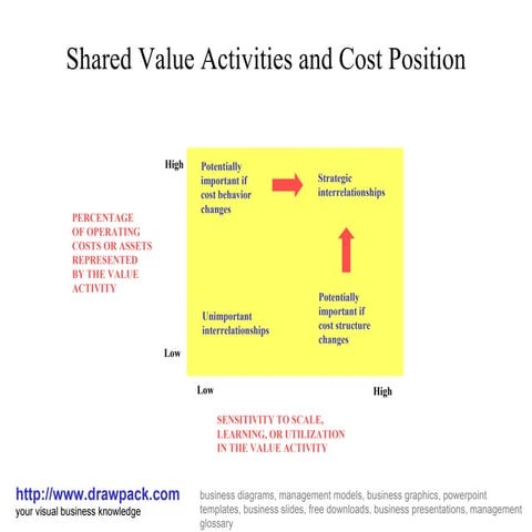 Shared value activities and cost position matrix diagram | PPT