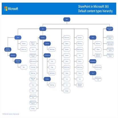 Sharepoint Default Content Types Hierarchy Pdf