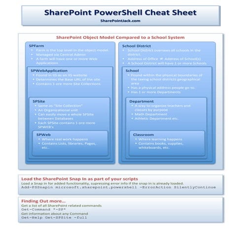 Share point powershell-cheat-sheet | PDF