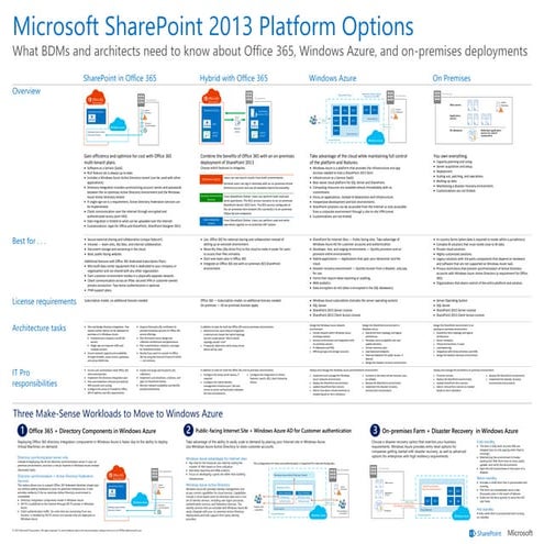 SharePoint 2013 Platform Options - office 365, Azure, On premise | PPT