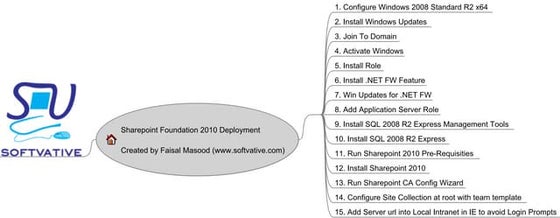 Sharepoint Permissions Permission Levels And Groups Pdf