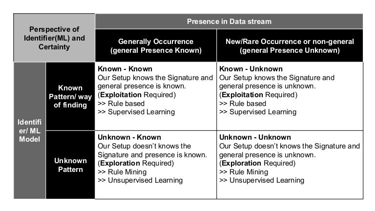 Understanding known _ unknown - known _ unknown