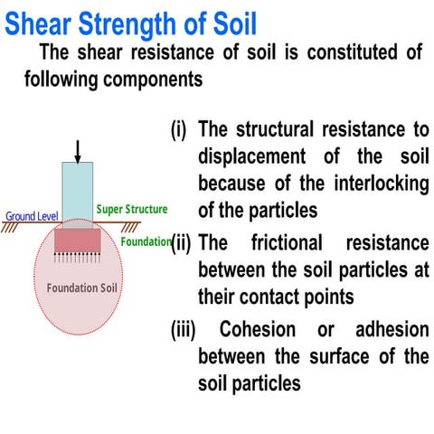 Shear Strength of Soil geotechnical engineering | PPT