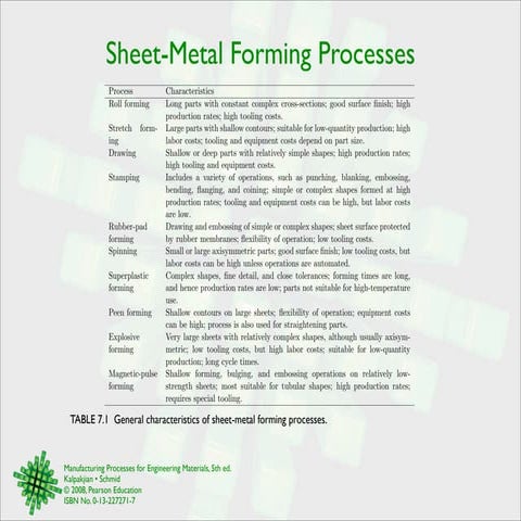 Sheet metal forming processes Erdi Karaçal Mechanical Engineer ...