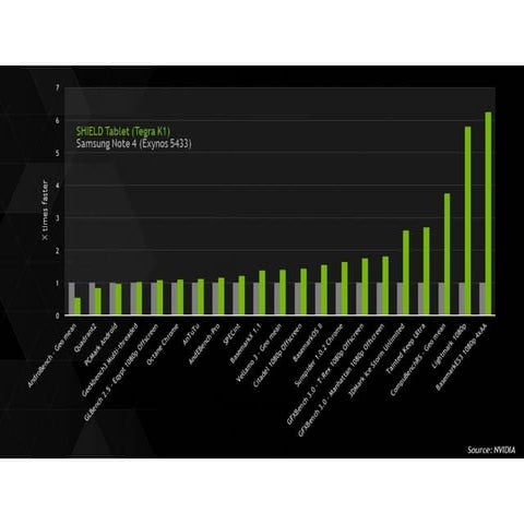 SHIELD Tablet vs. Samsung Galaxy 4 Benchmarks | PDF