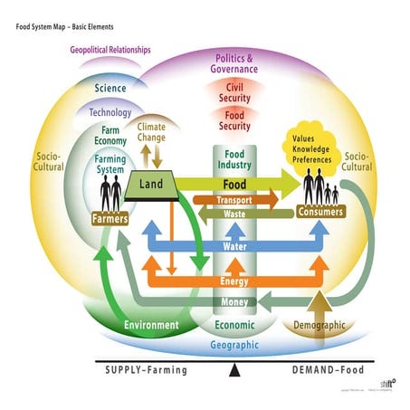 Global Food System Map | PDF