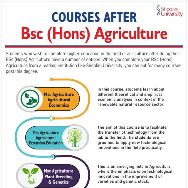 Career After BSc (Hons) Agriculture | PDF