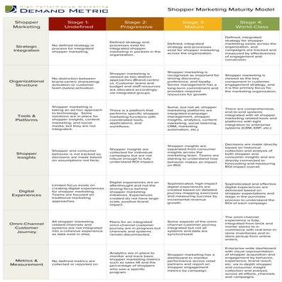 Shopper Marketing Maturity Model | PDF