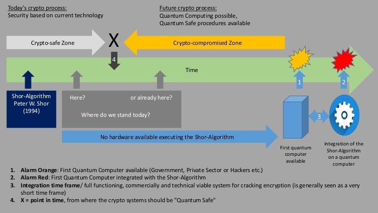Quantum Computing Shor algorithm crypto grafic IoT risk management