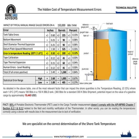 Shore Tank Gauging Errors | PDF