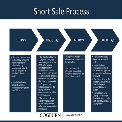 Short Sale Process flowchart | PDF