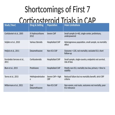 Shortcomings_CAP_Trials recent updates and discussions | PPTX
