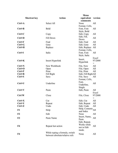Microsoft excel shortcut keys | PDF