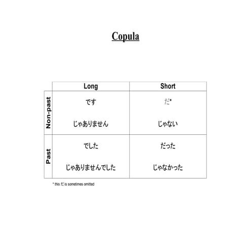 Conjugations of Japanese copula/verbs/adjectives short forms | PPT
