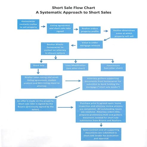 Short Sale Flow Chart for Illinois | PDF