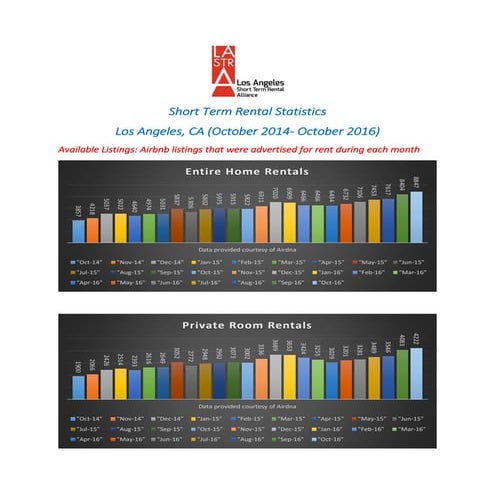 Short Term Rental Statistics Report Los Angeles (10-2014 to 10-2016) | PDF