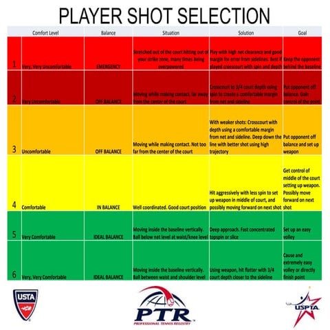 Tennis shot selection chart | PPT