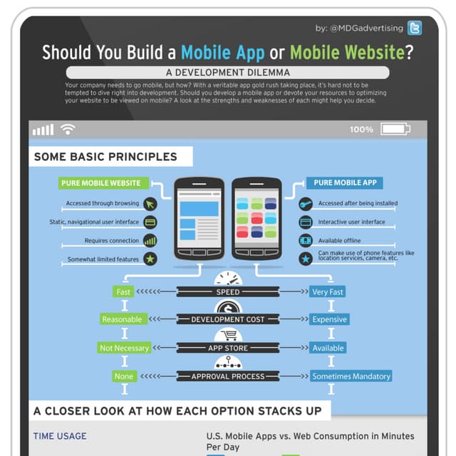 Should You Build A Mobile App Vs Mobile Site Pdf