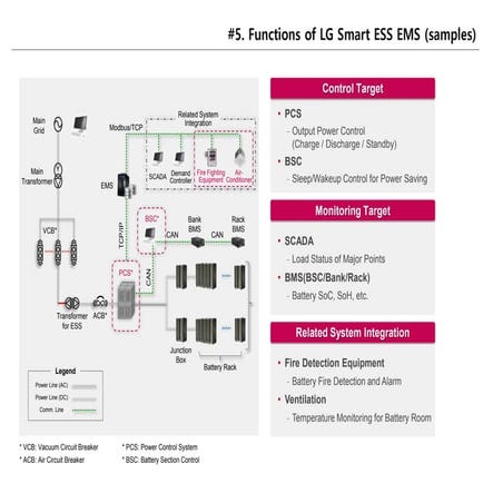 Functions of LG Smart ESS EMS | PPTX