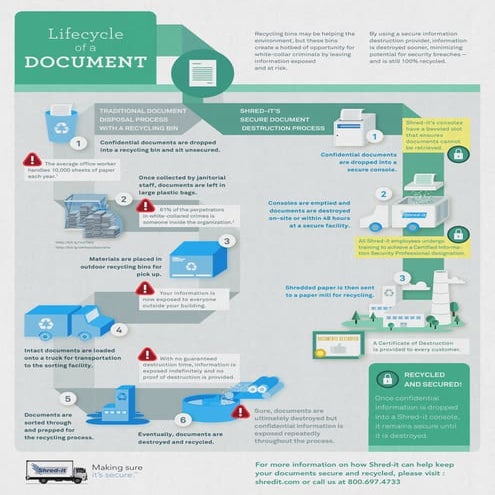 Lifecycle of a Document | PDF