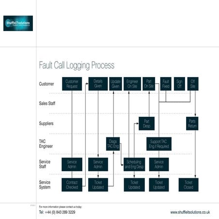 Shuffle IT Solutions - Fault Call Logging Process v1 | PDF | IT and ...