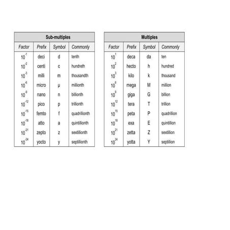 SI-Prefixes.pdf