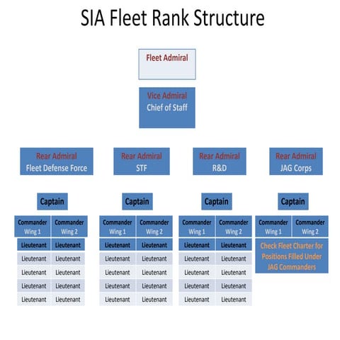 Sia fleet rank structure | PPT