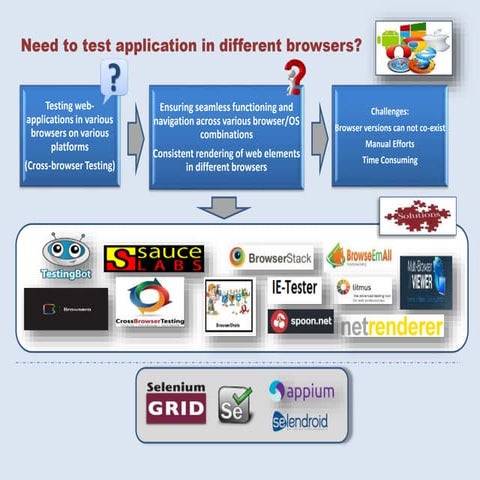 Testing Applications in Different Browsers - Siddhartha Deshpande ...
