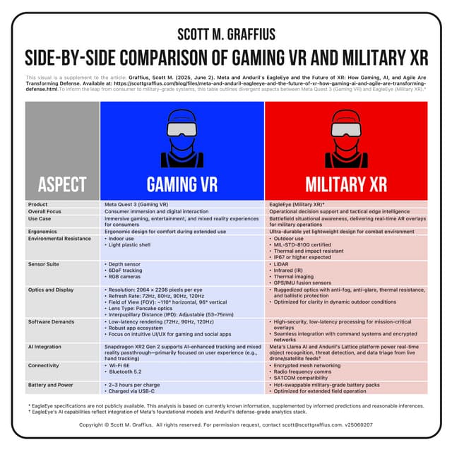 Side-by-Side Comparison of Gaming VR and Military XR | PDF
