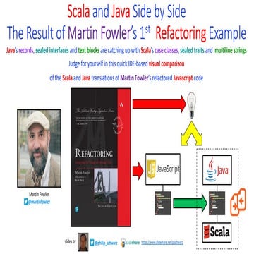 Side By Side Scala And Java Adaptations Of Martin Fowlers Javascript Refactoring Example Ppt