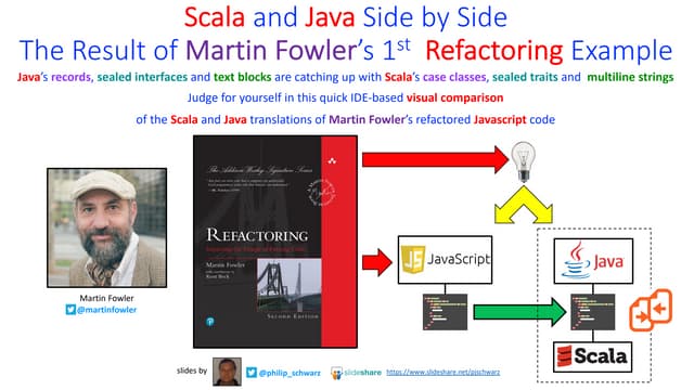 Side By Side Scala And Java Adaptations Of Martin Fowlers Javascript Refactoring Example Ppt