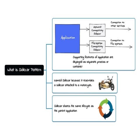 Sidecar pattern | PPT
