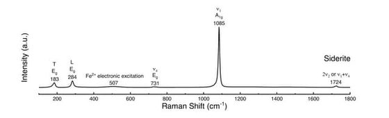Smithsonite Raman spectrum | PDF