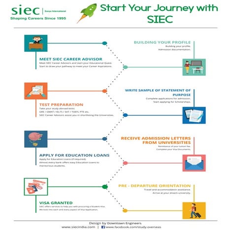Steps to Study Abroad | PDF
