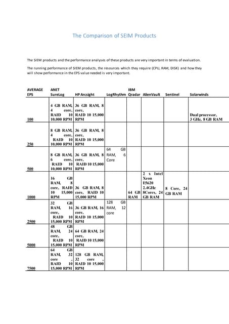 SureLog SIEM Profiler | DOCX | Operating Systems | Computer Software ...