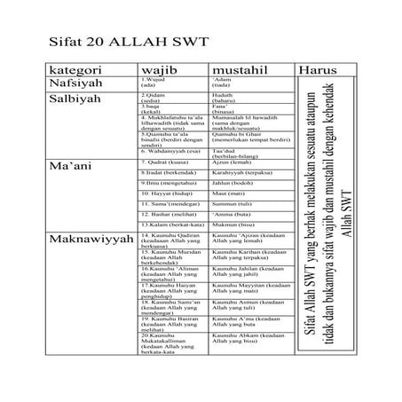 2.1 sifat wajib,mustahil dan harus bagi Allah | PPTX