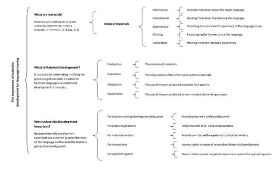 Material dev 1 | PPT
