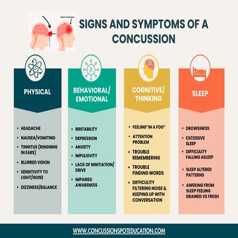 Signs and Symptoms of a Concussion . | PPT