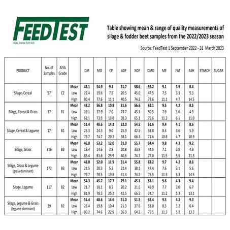 Physical and chemical tests for silage quality 2 | PPTX