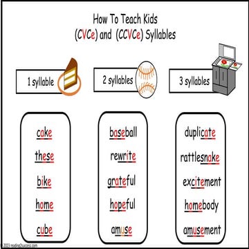 How to Teach Kids CVCe and CCVCe syllables (cake, baseball, duplicate ...