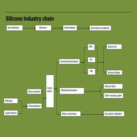 Silicone industry chain table | PPT