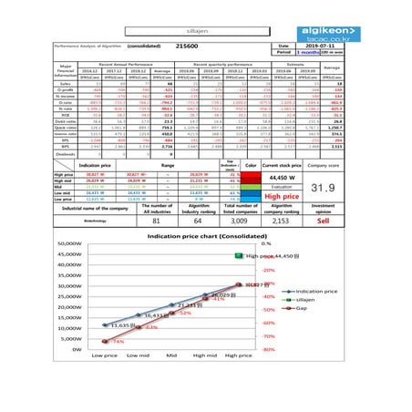 sillajen 215600 Algorithm Investment Report | PDF