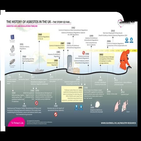 Silverdell Plc The History of Asbestos in the UK The Story So Far | PDF