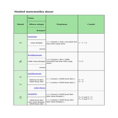 Simbol matematika dasar | DOCX