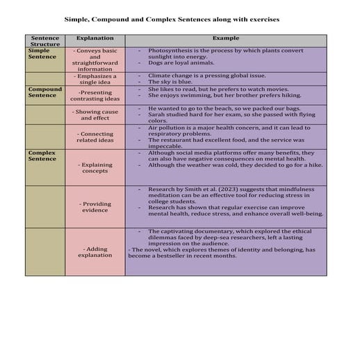 Simple, Complex, and Compound Sentences Exercises.pdf | Education